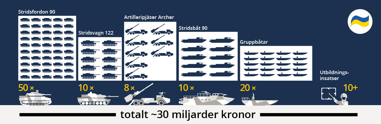 Militärt Stöd Till Ukraina