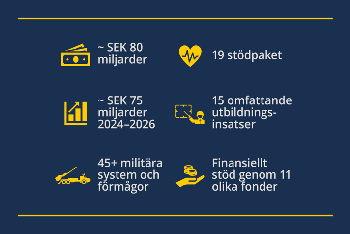 Militärt stöd till Ukraina - Regeringen.se Militärt stöd till Ukraina - Regeringen.se
